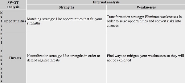 The Growth of a Game | SWOT Analysis